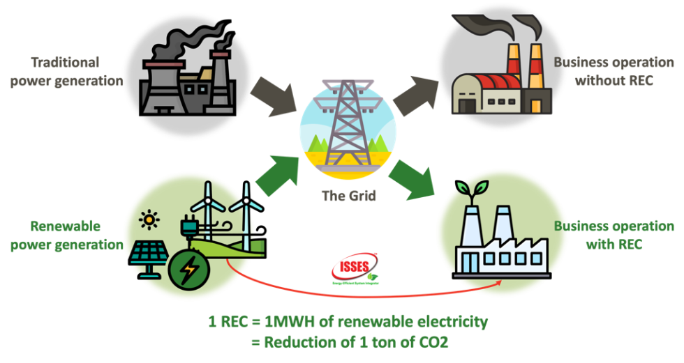Renewable Energy Certificates (Recs) And Carbon Credit In Malaysia